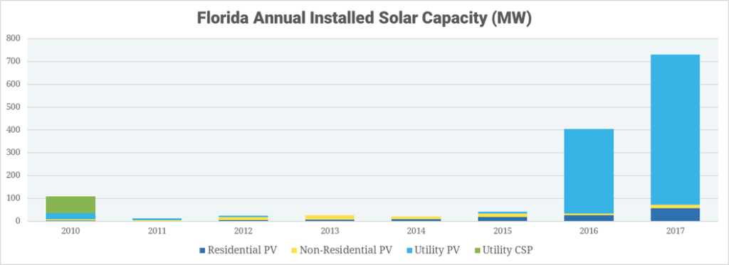Florida Solar Incentives, Installers, & Fun Facts