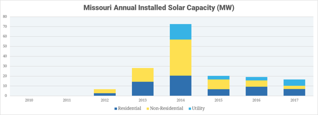 Missouri has a statewide mandate to derive 11% of is electrical energy ...